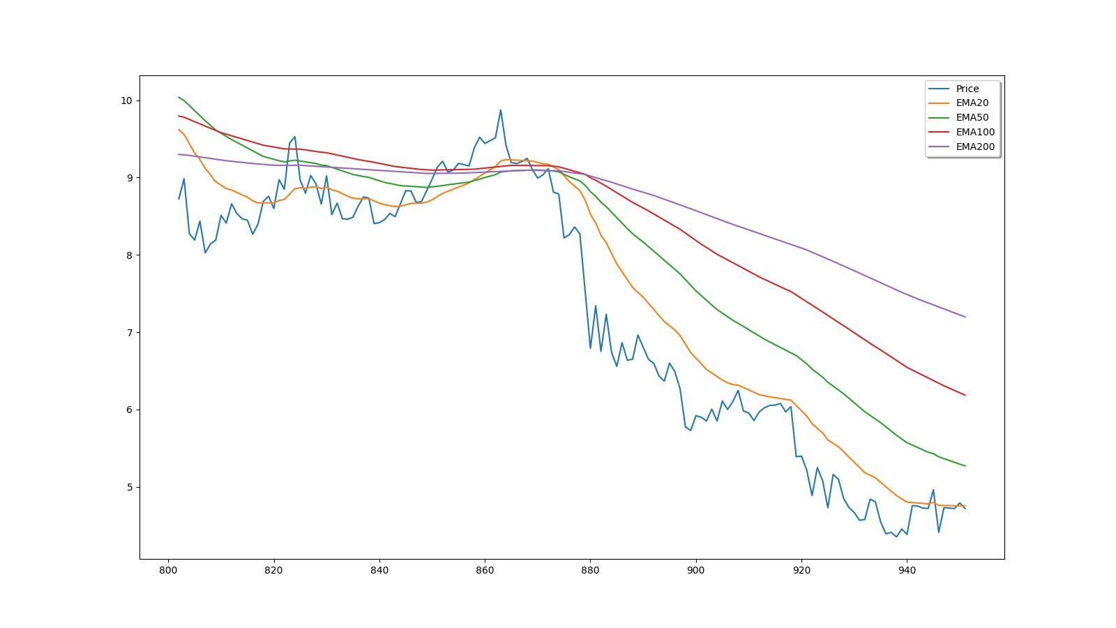 NUSA Exponential Moving Averages