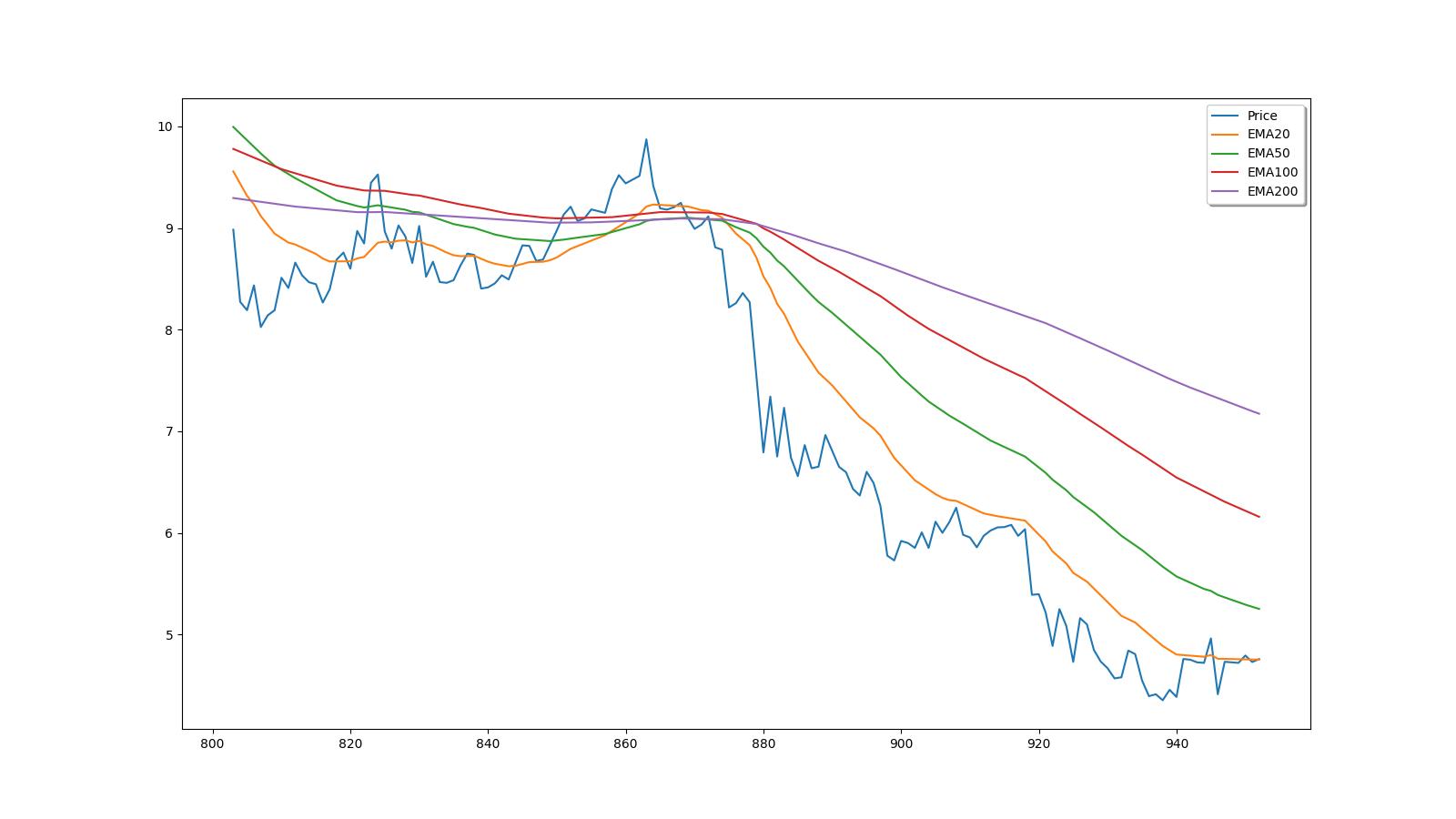 NUSA Exponential Moving Averages