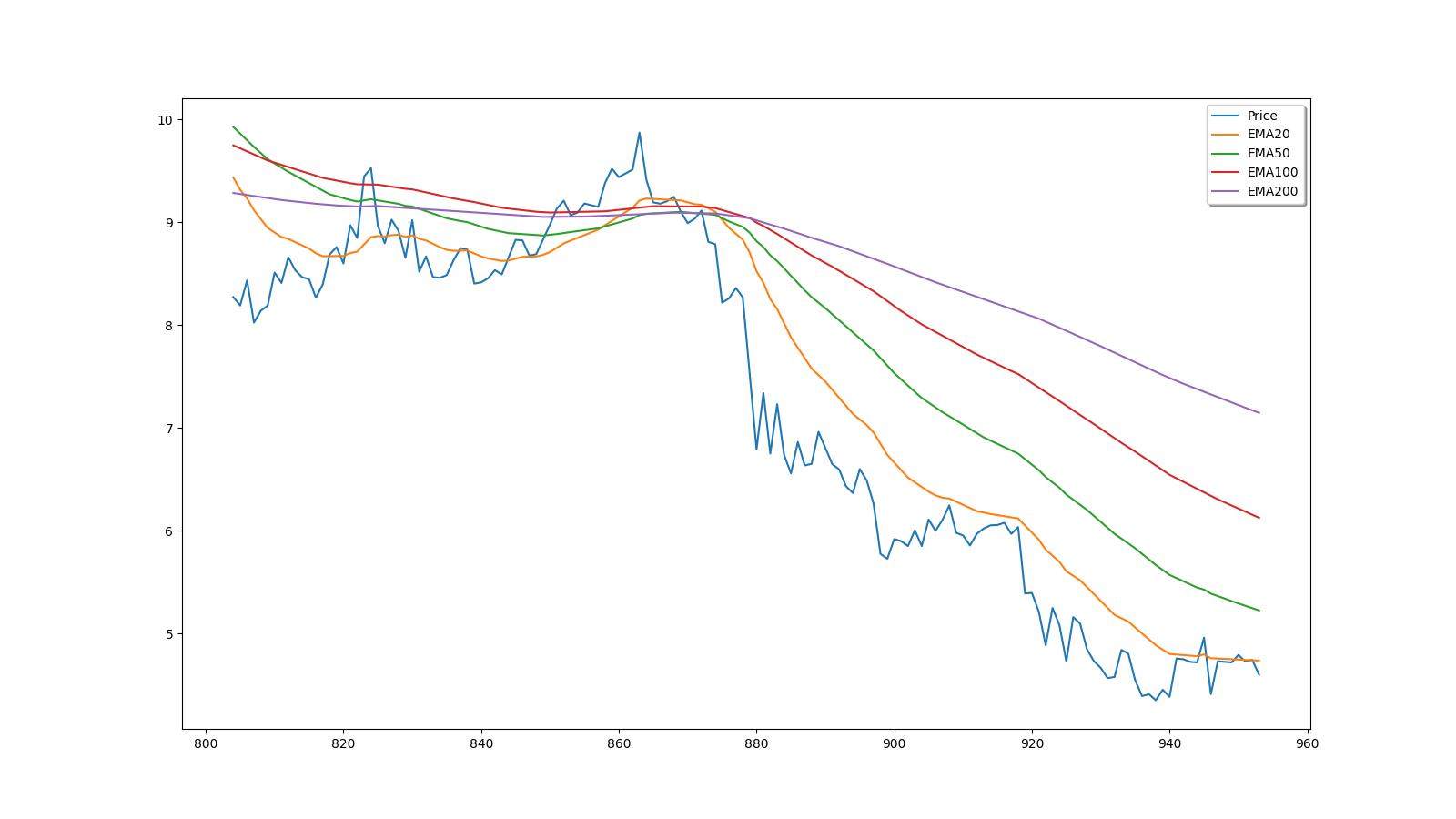 NUSA Exponential Moving Averages