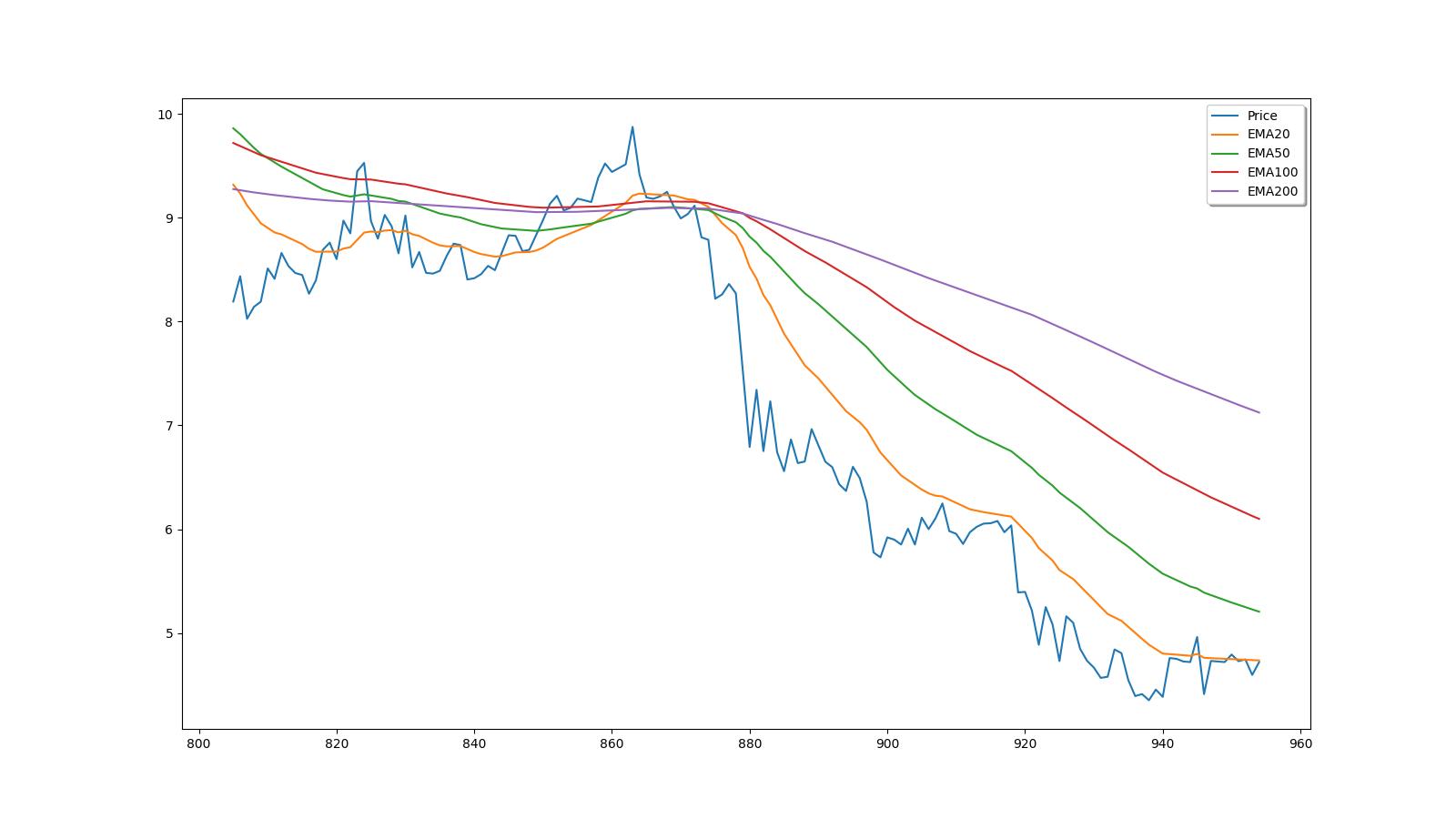 NUSA Exponential Moving Averages