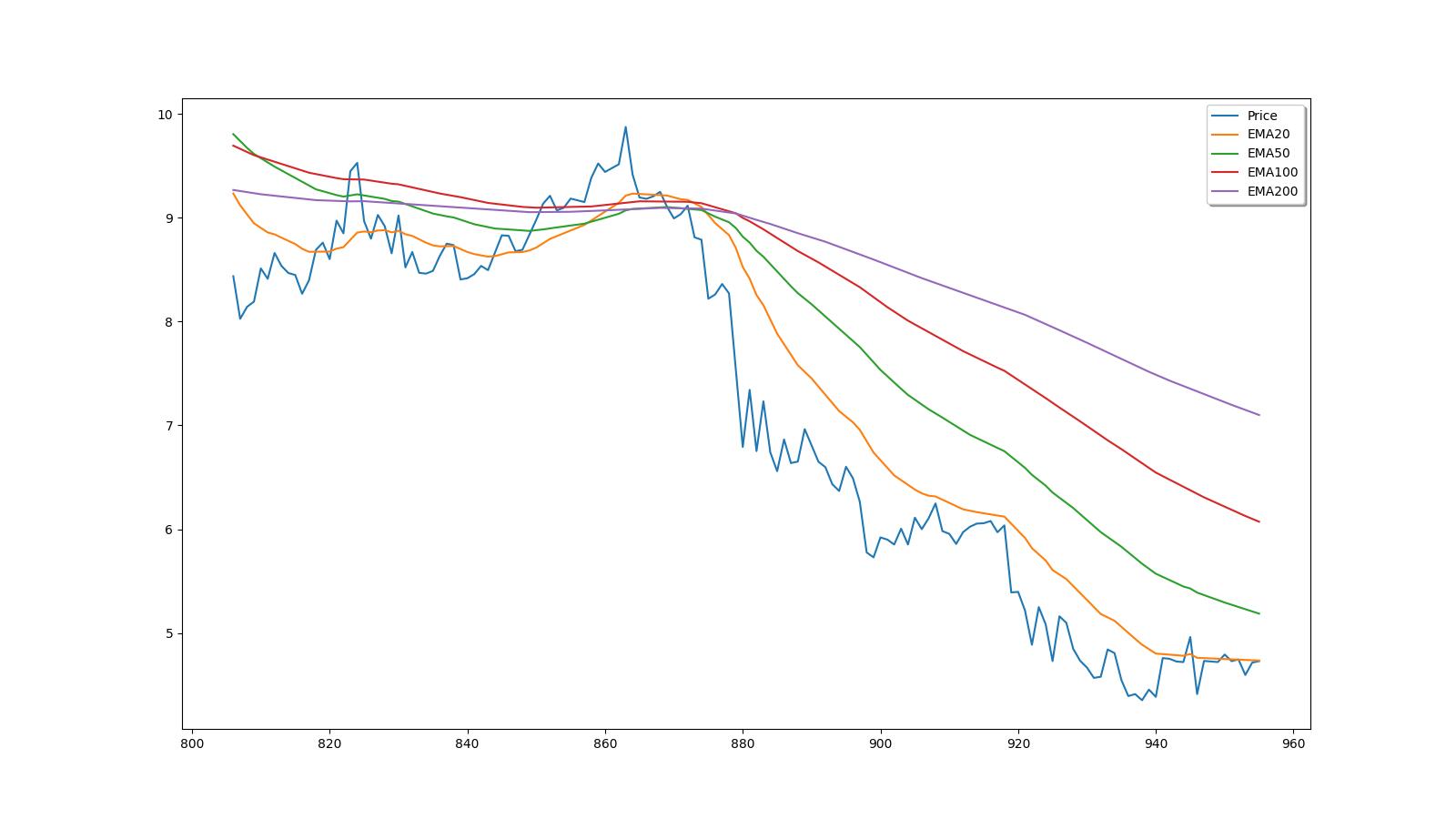 NUSA Exponential Moving Averages