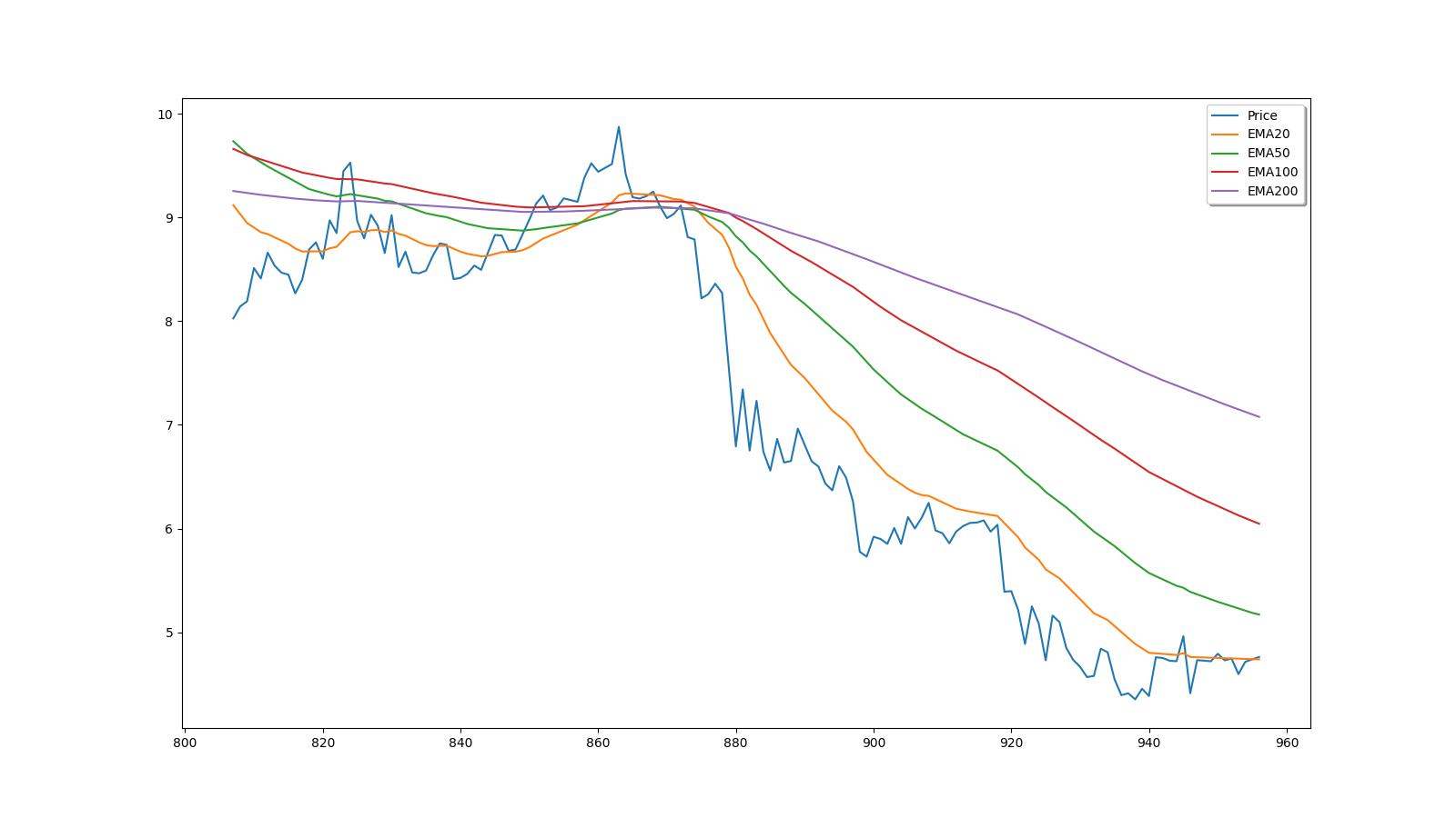 NUSA Exponential Moving Averages