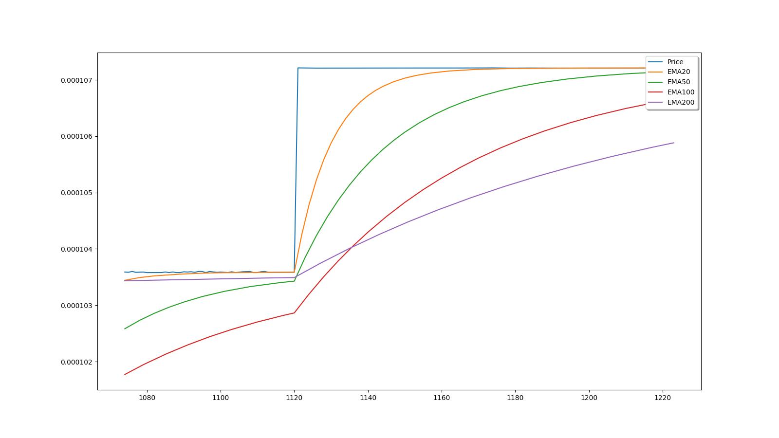 NUTGAIN Exponential Moving Averages