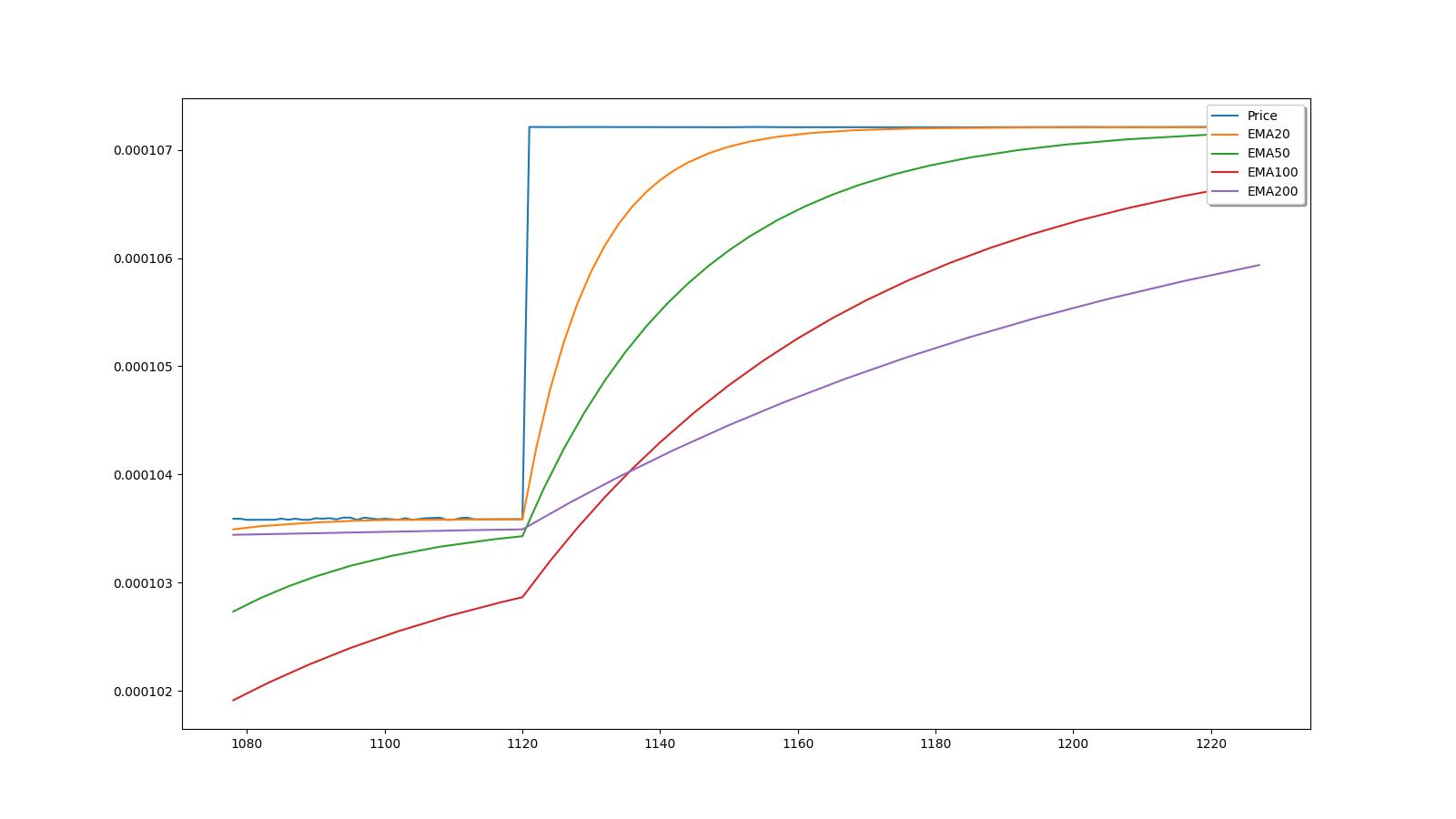 NUTGAIN Exponential Moving Averages