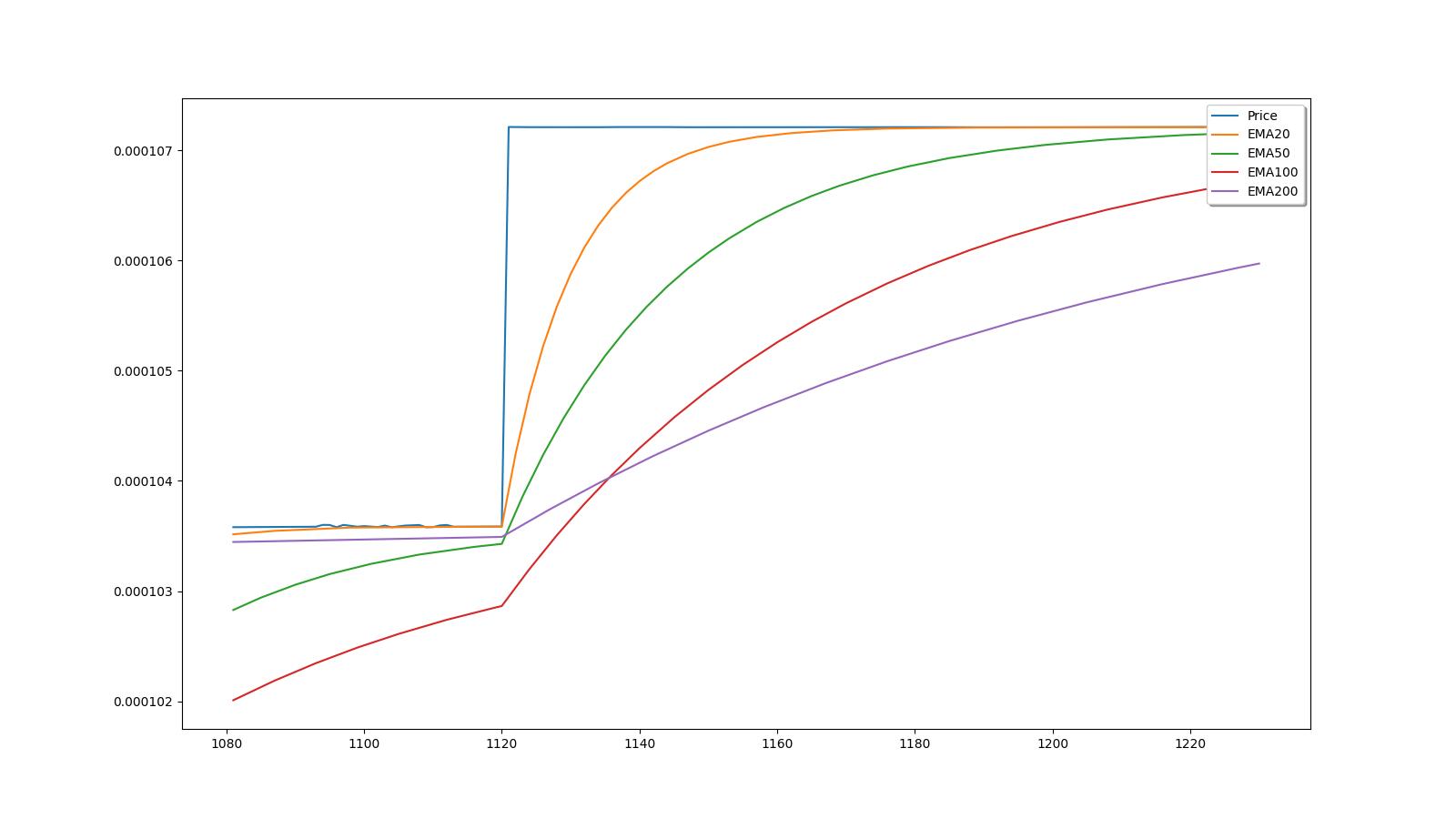 NUTGAIN Exponential Moving Averages