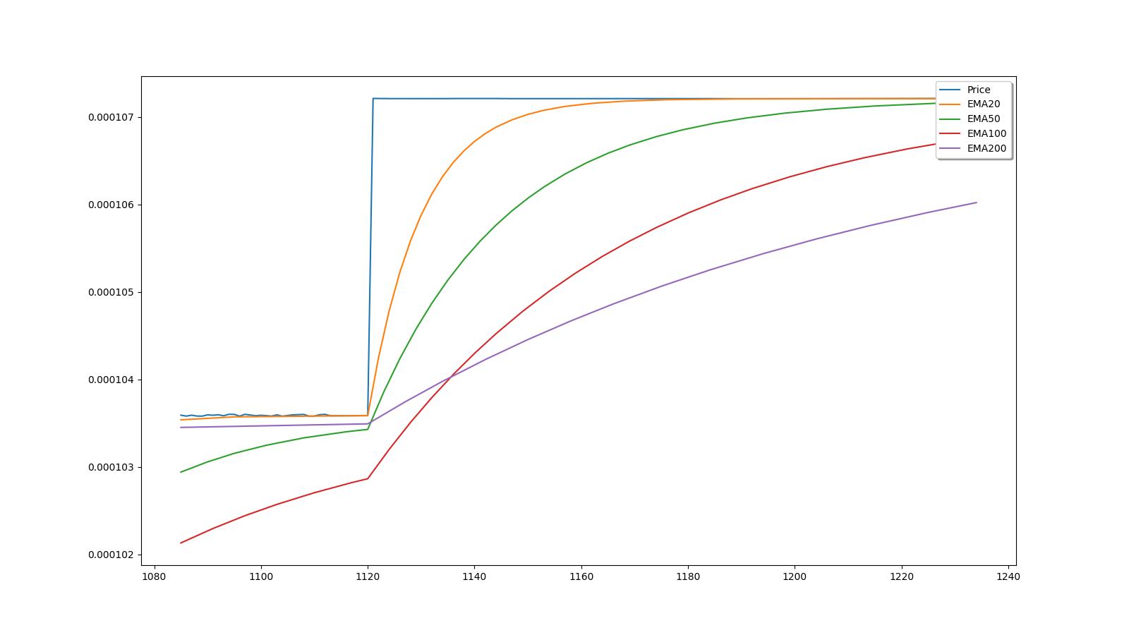 NUTGAIN Exponential Moving Averages