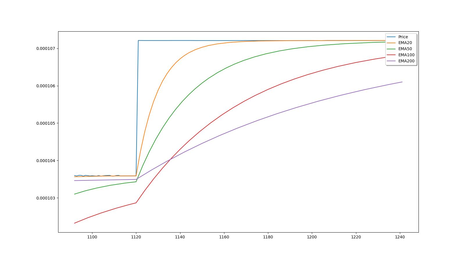NUTGAIN Exponential Moving Averages