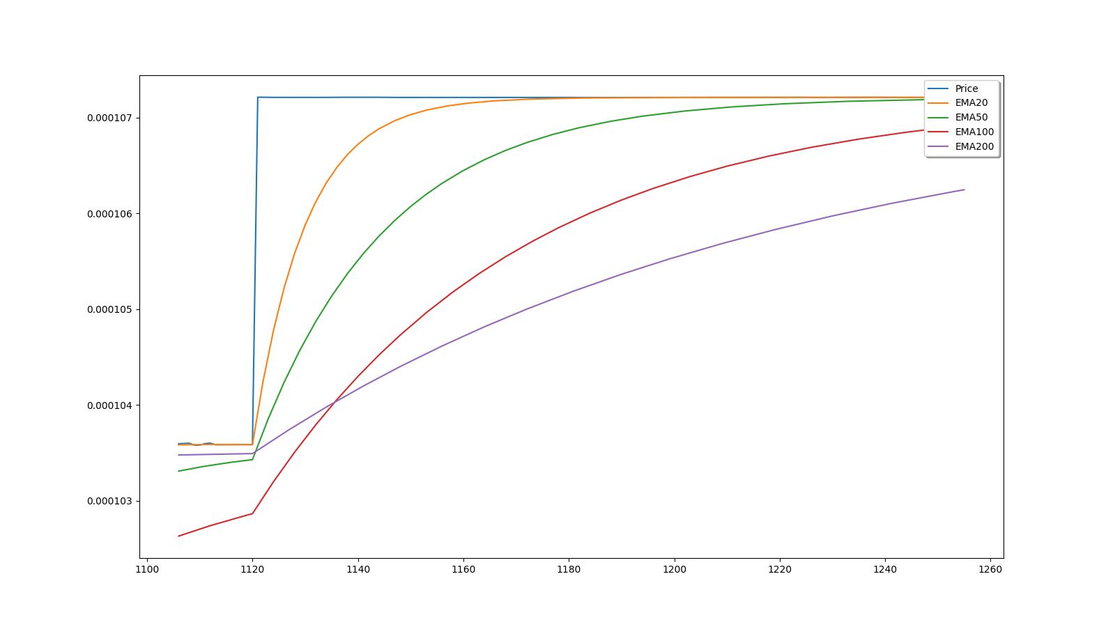 NUTGAIN Exponential Moving Averages