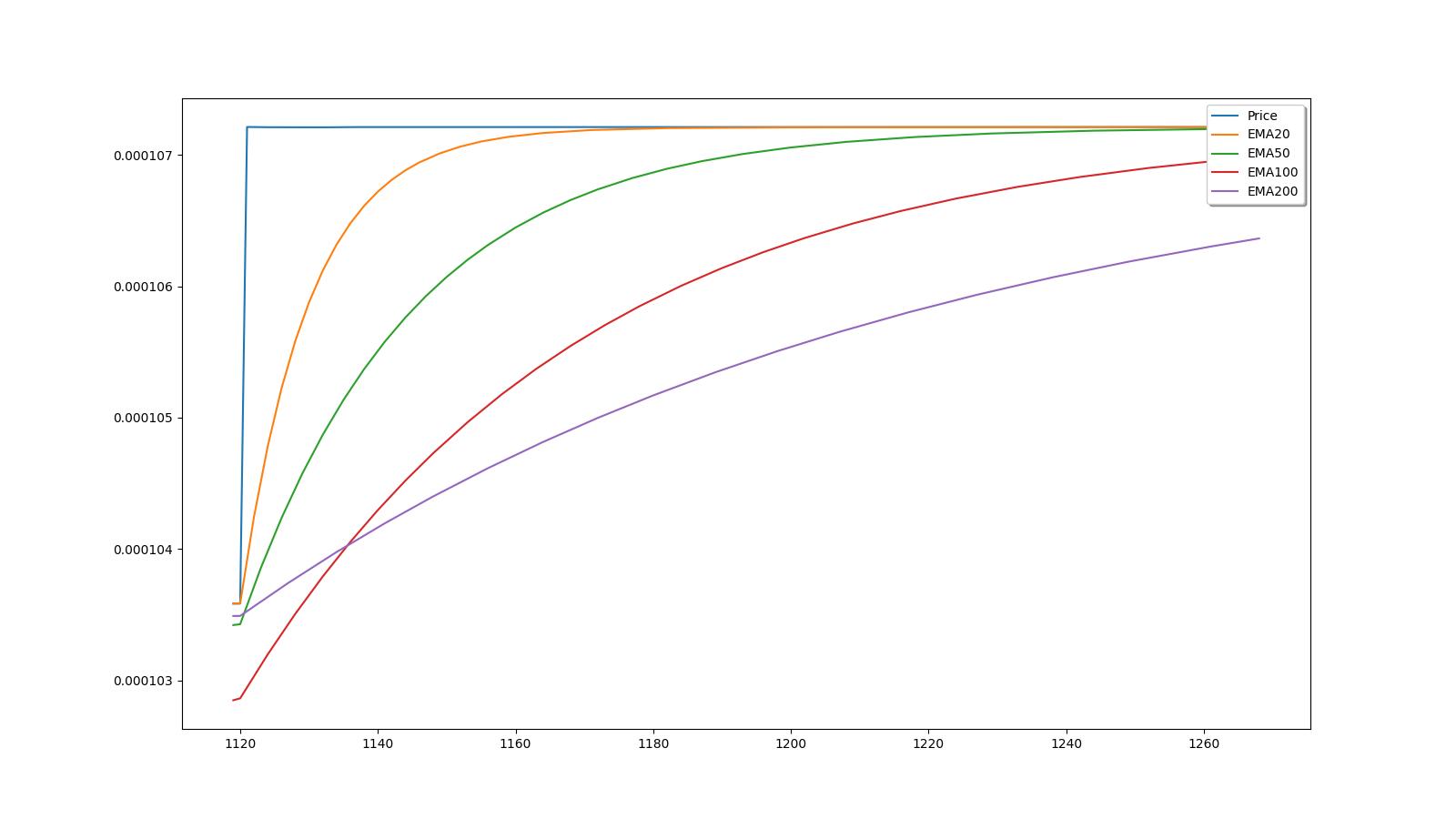 NUTGAIN Exponential Moving Averages