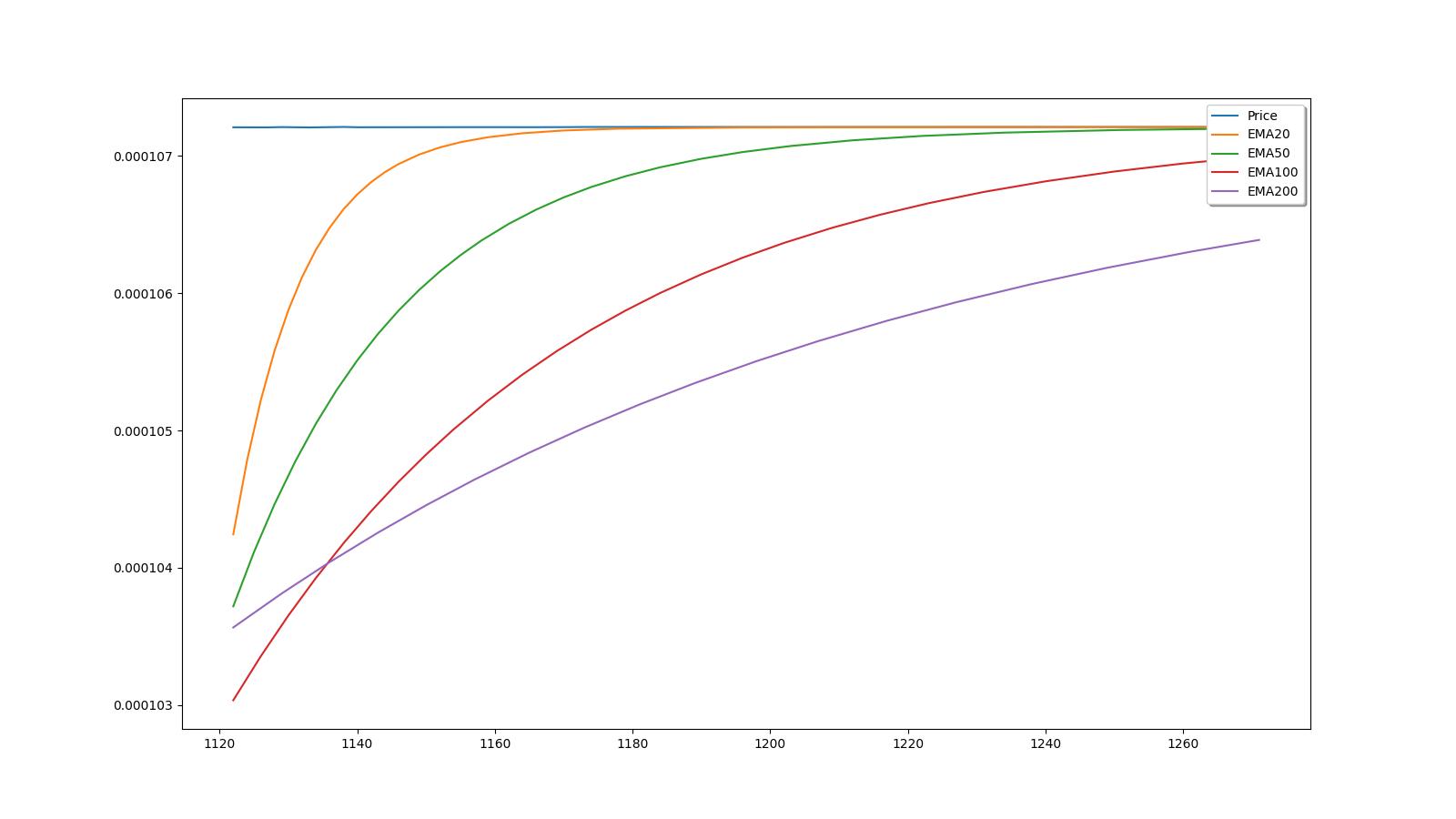 NUTGAIN Exponential Moving Averages