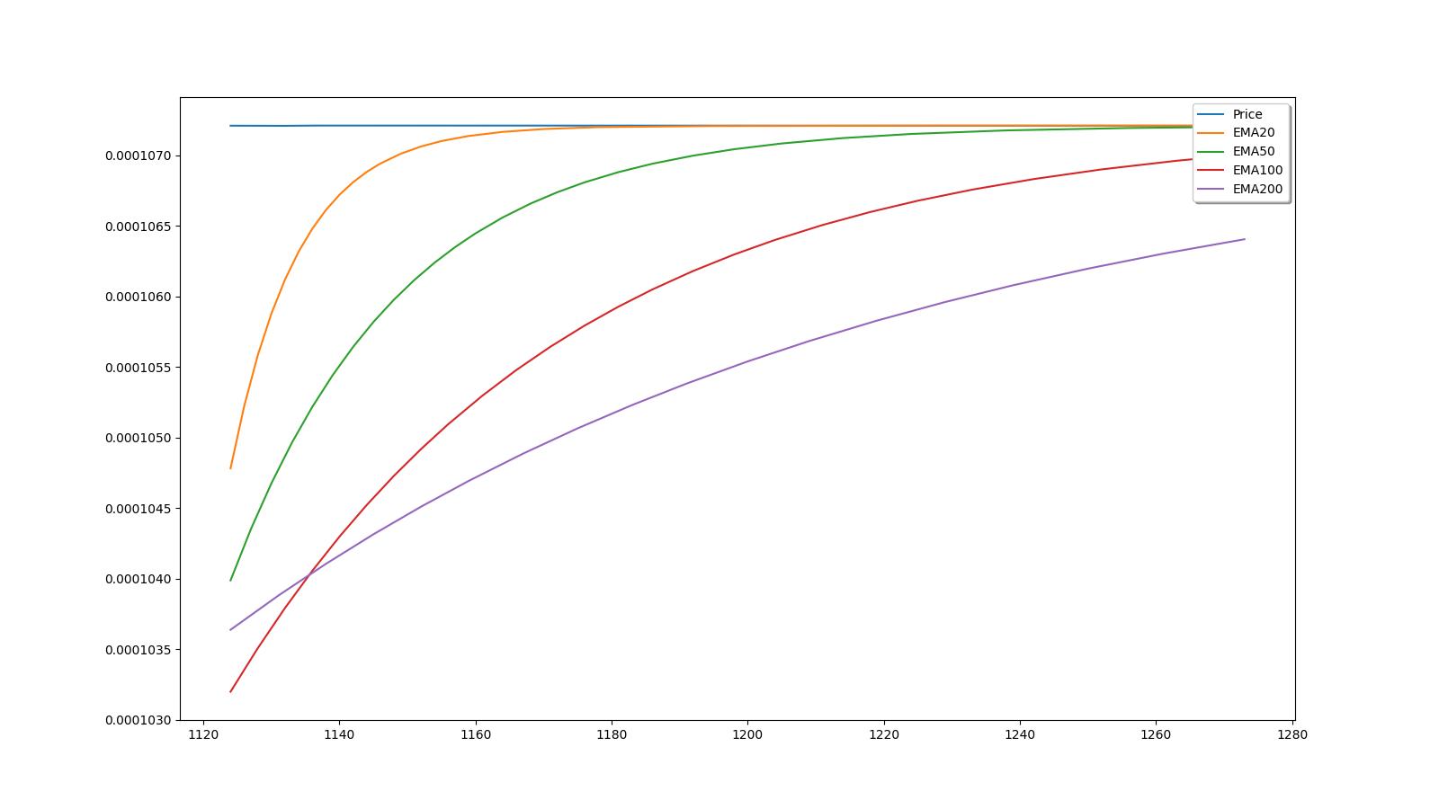 NUTGAIN Exponential Moving Averages