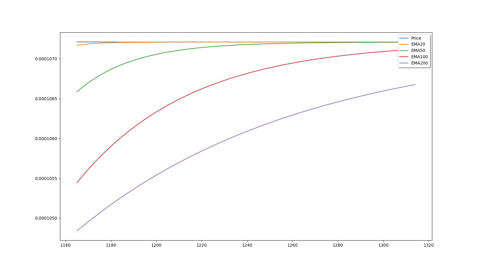NUTGAIN Exponential Moving Averages