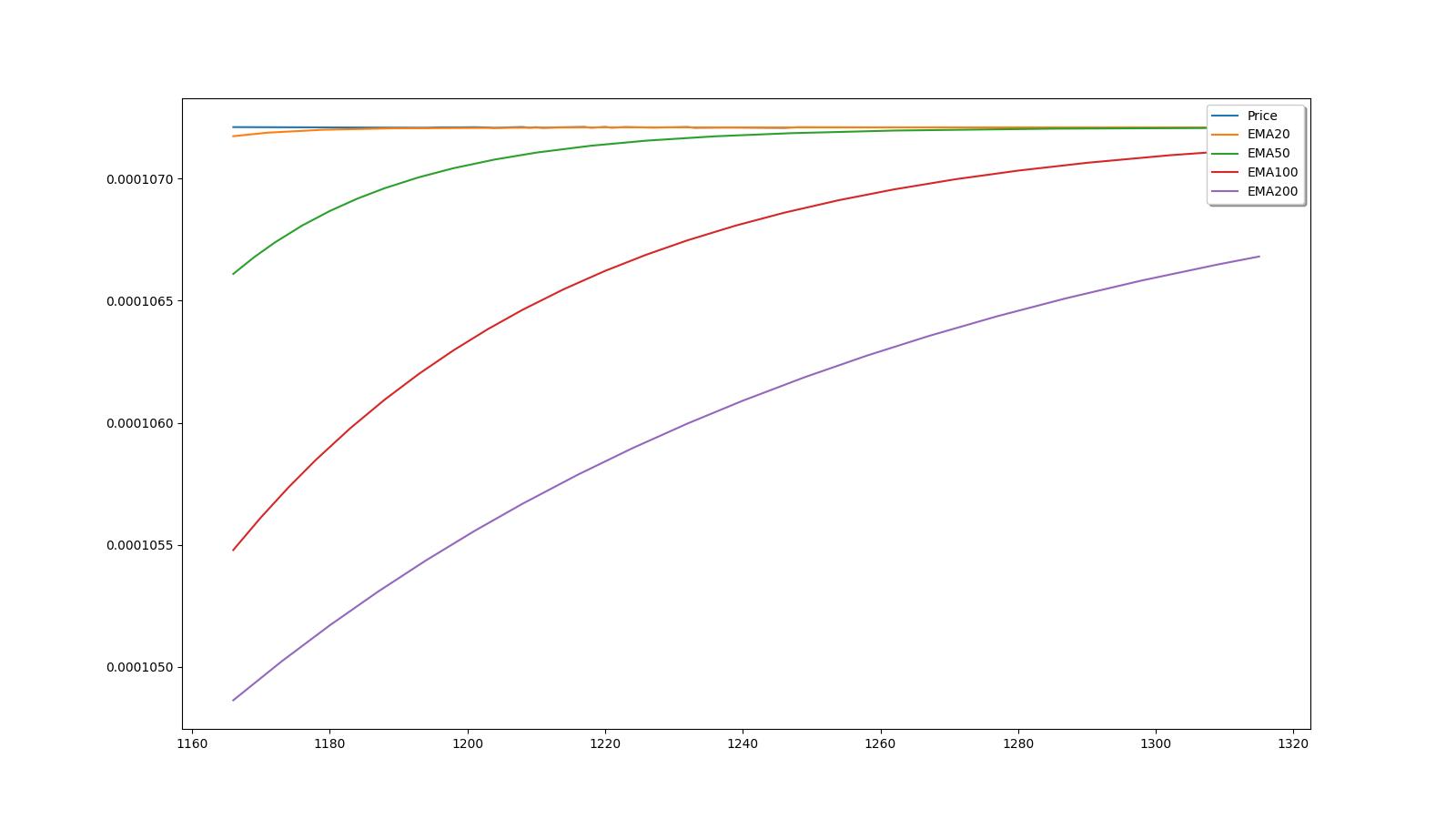 NUTGAIN Exponential Moving Averages