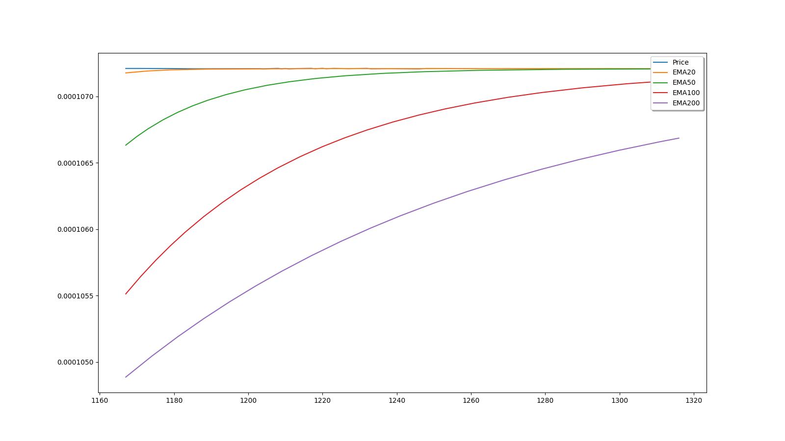 NUTGAIN Exponential Moving Averages