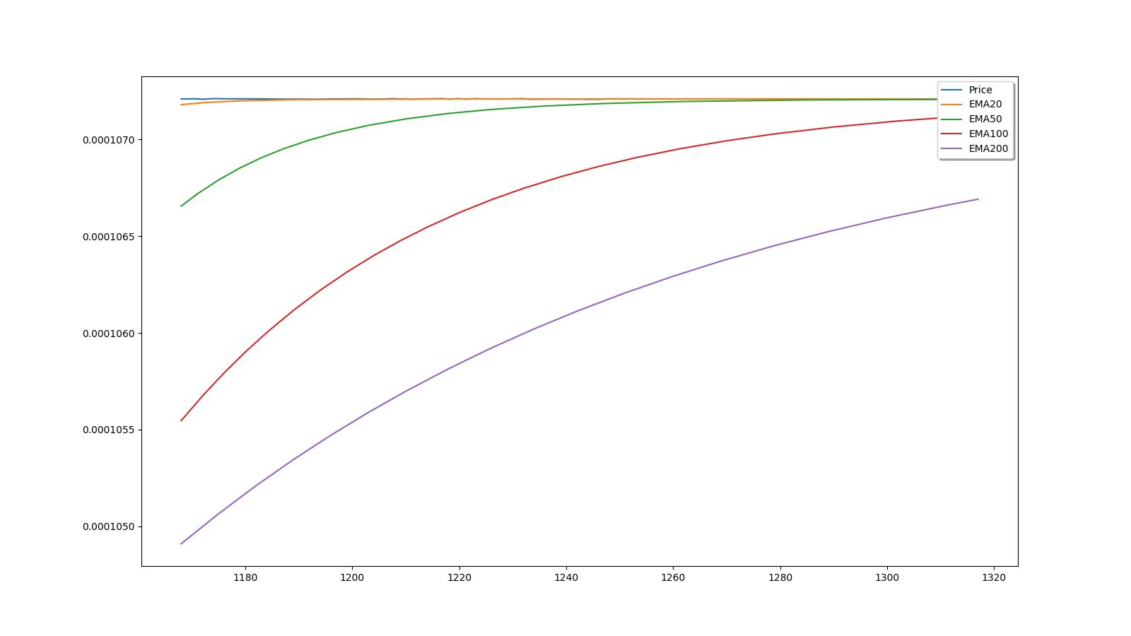 NUTGAIN Exponential Moving Averages