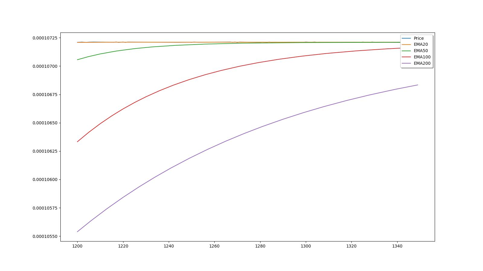 NUTGAIN Exponential Moving Averages