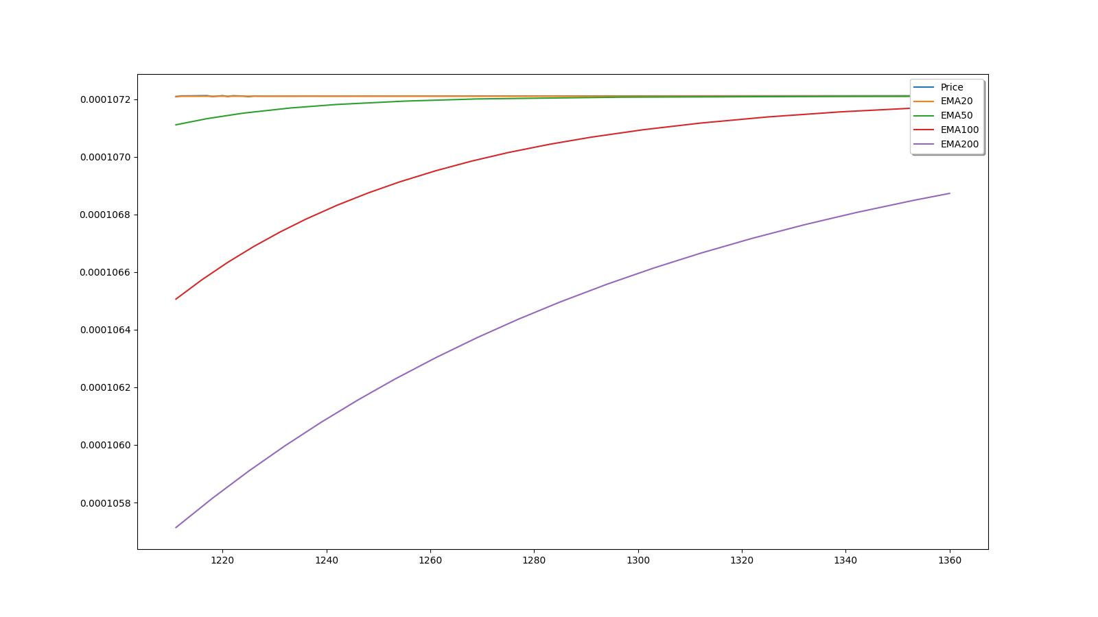 NUTGAIN Exponential Moving Averages