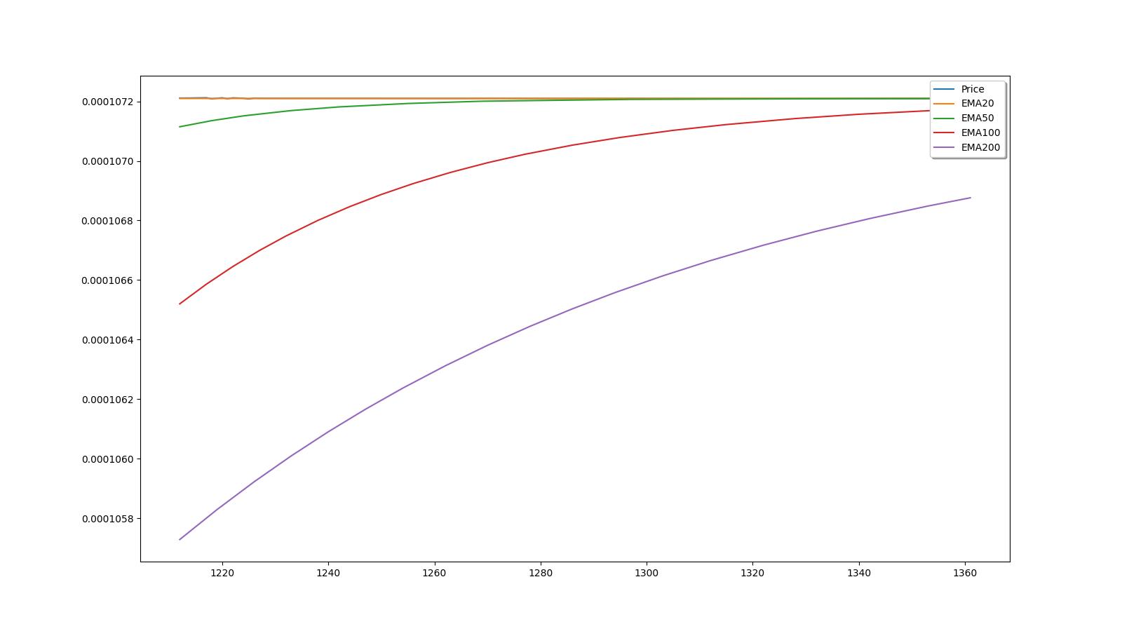 NUTGAIN Exponential Moving Averages