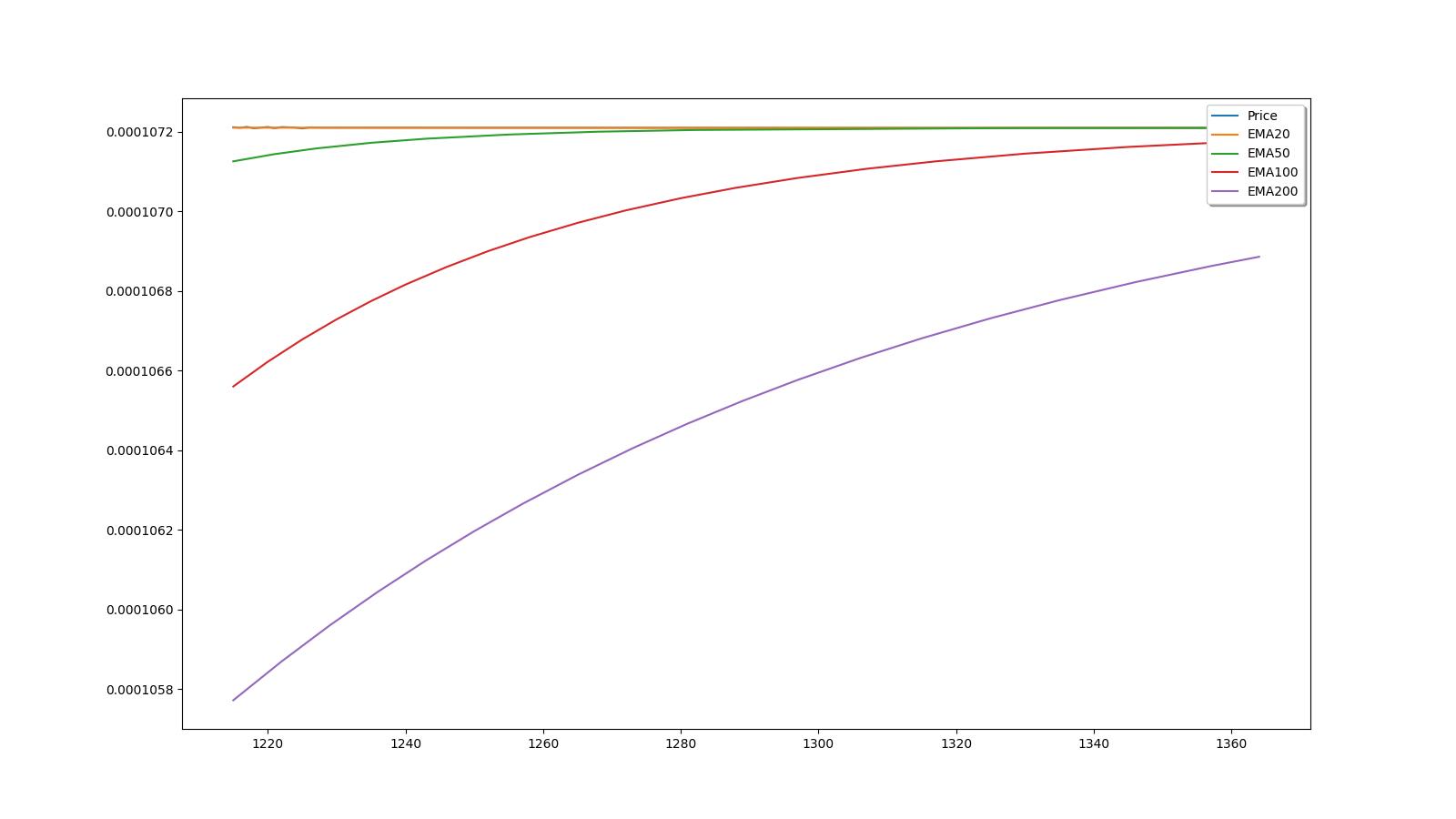 NUTGAIN Exponential Moving Averages