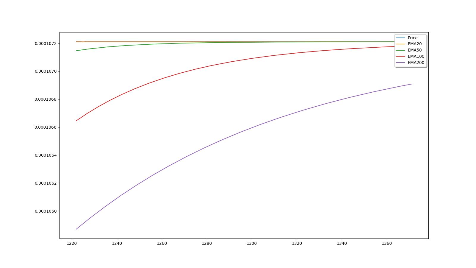 NUTGAIN Exponential Moving Averages