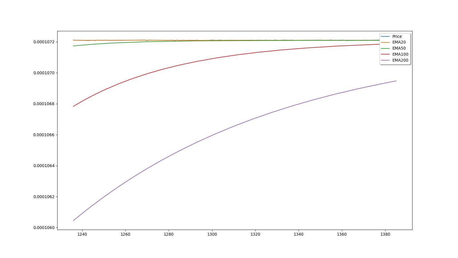 NUTGAIN Exponential Moving Averages