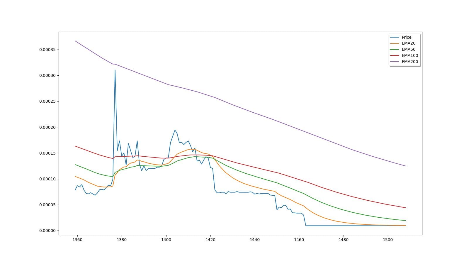 NvirWorld Exponential Moving Averages