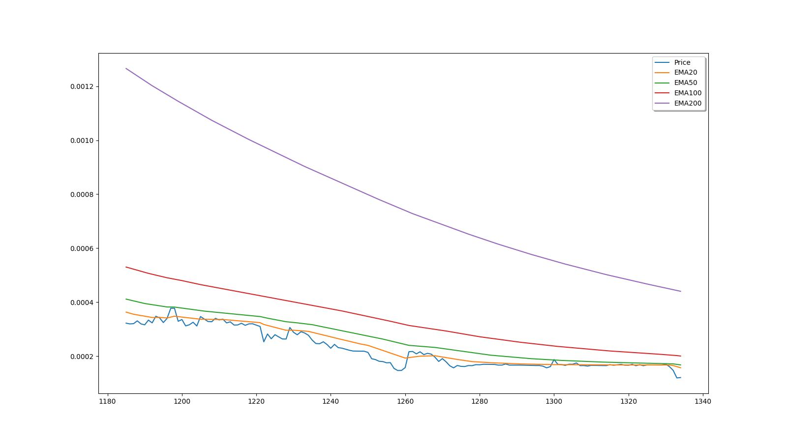 NvirWorld Exponential Moving Averages