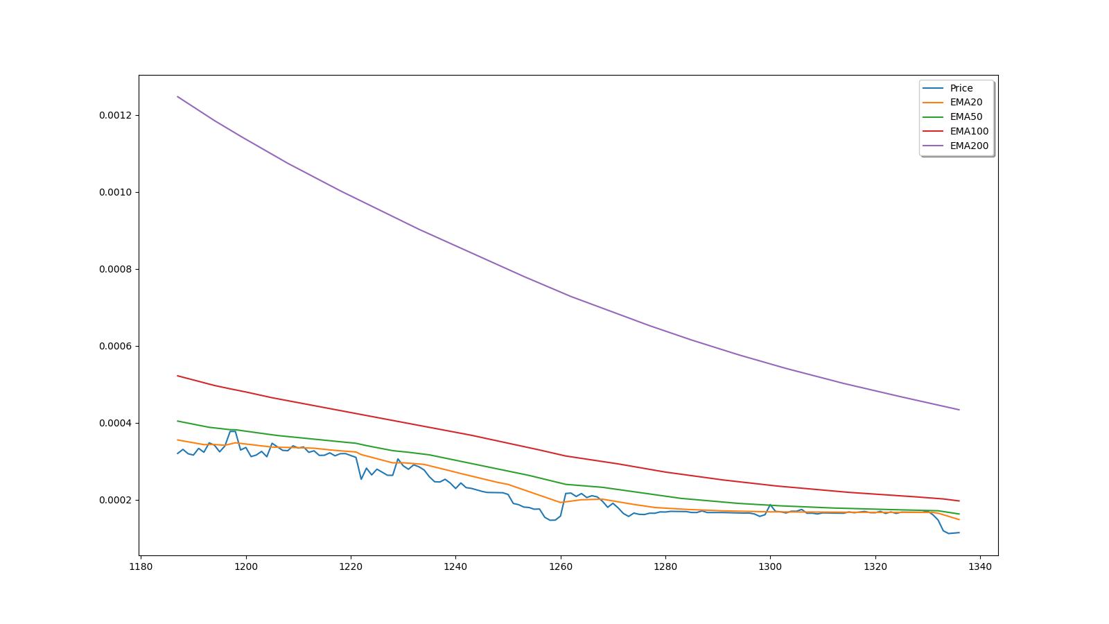 NvirWorld Exponential Moving Averages