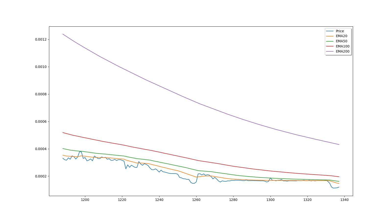 NvirWorld Exponential Moving Averages