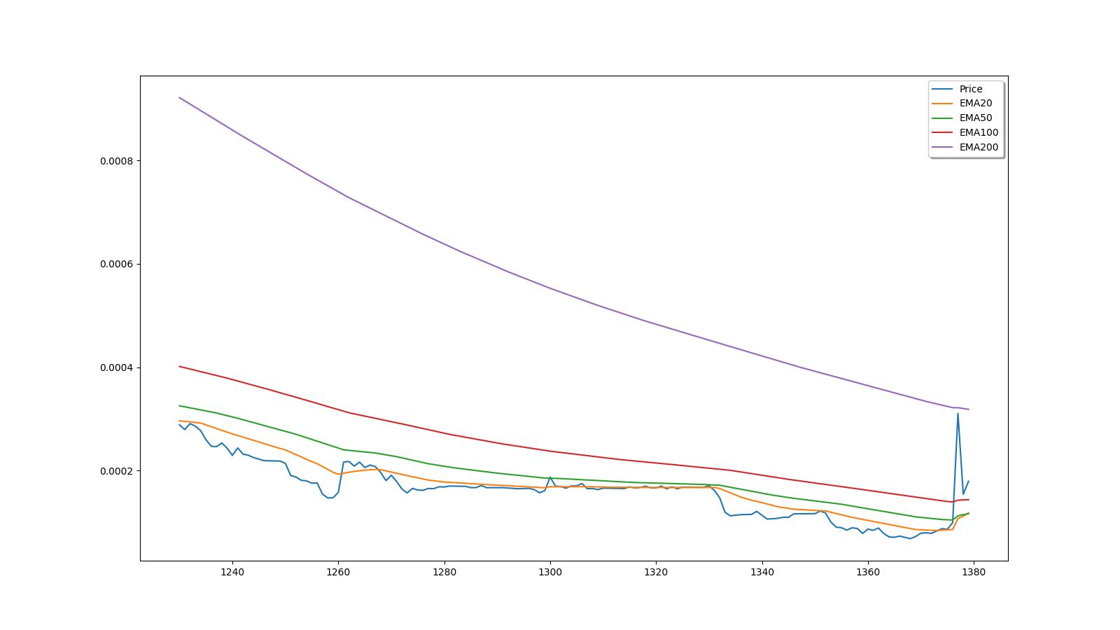 NvirWorld Exponential Moving Averages
