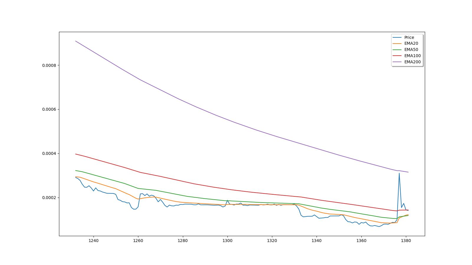 NvirWorld Exponential Moving Averages
