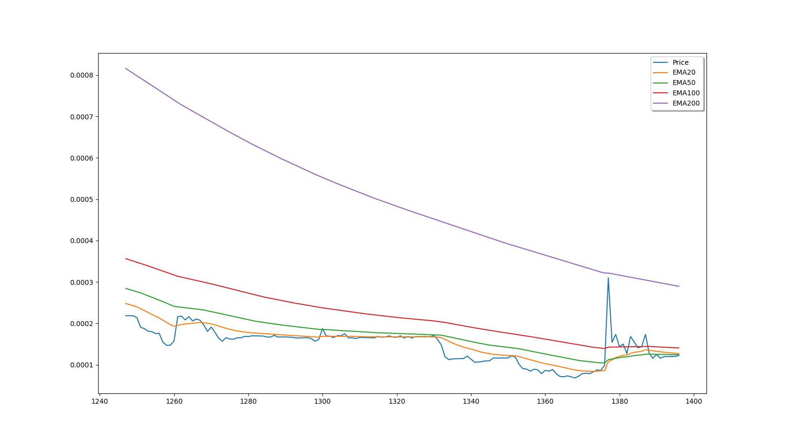 NvirWorld Exponential Moving Averages