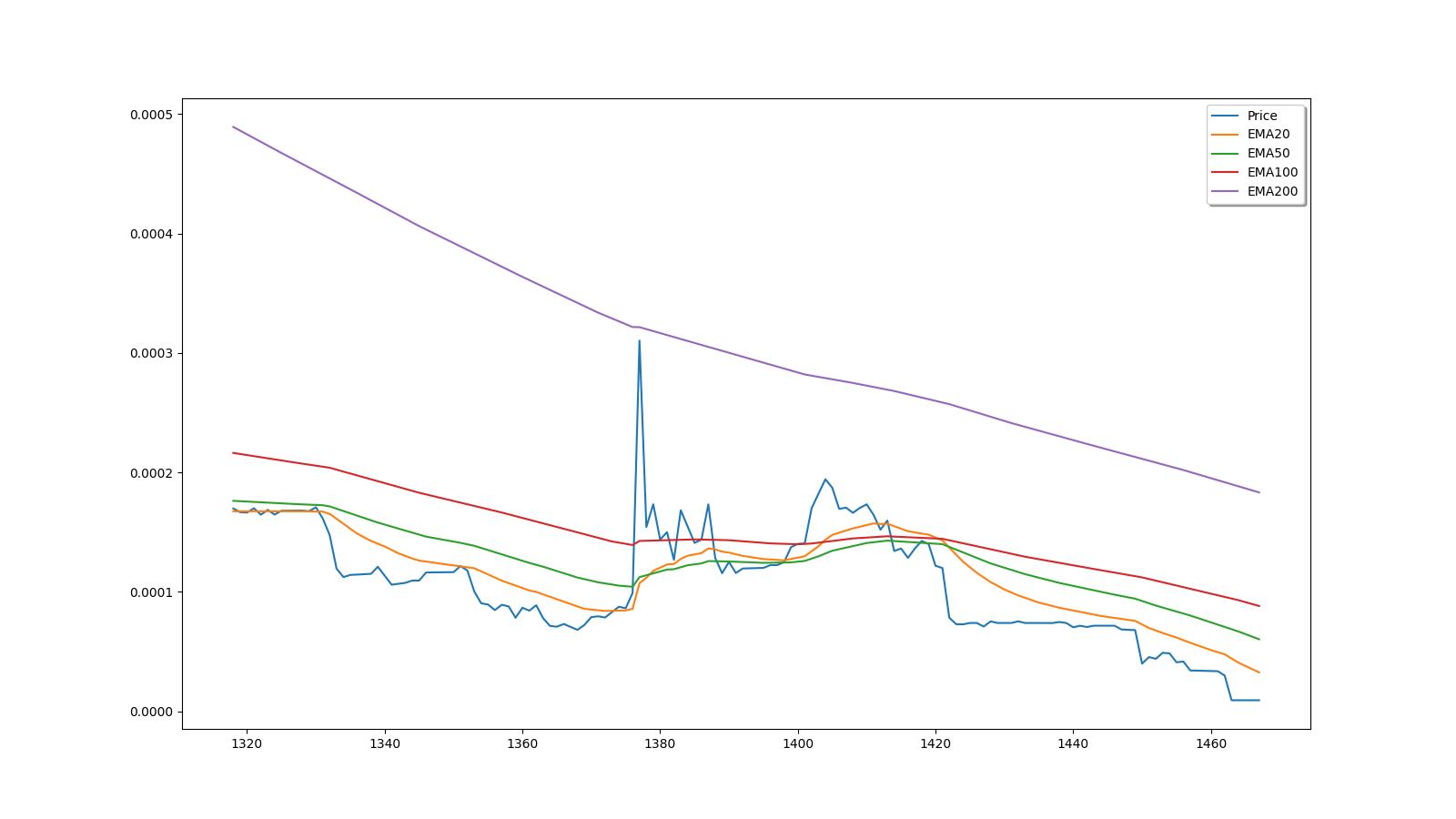 NvirWorld Exponential Moving Averages