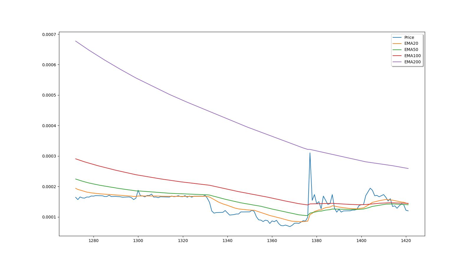 NvirWorld Exponential Moving Averages