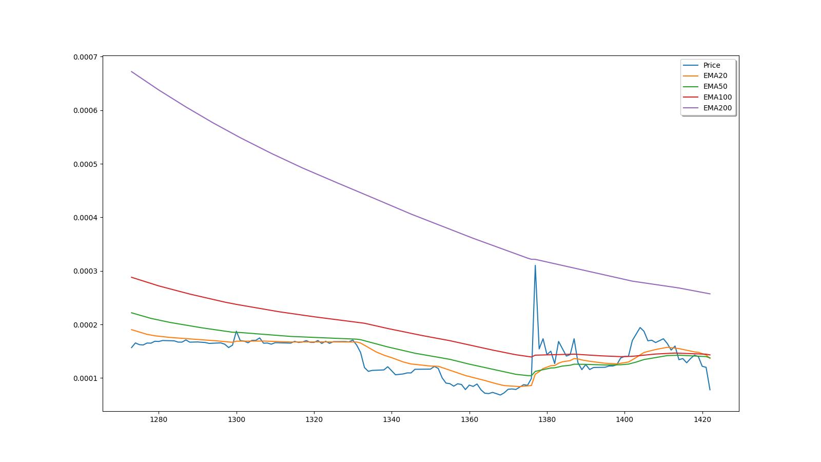 NvirWorld Exponential Moving Averages