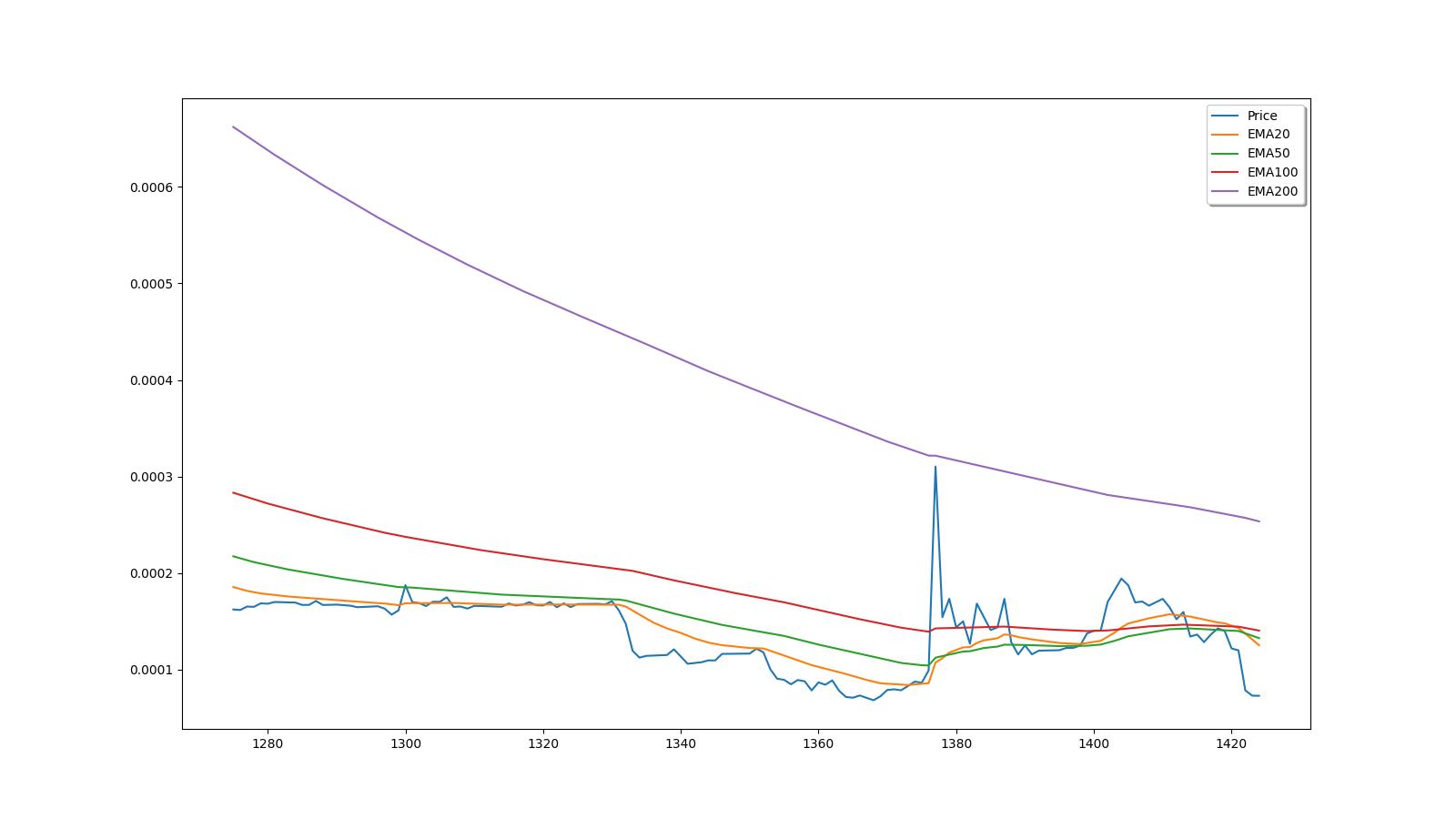NvirWorld Exponential Moving Averages