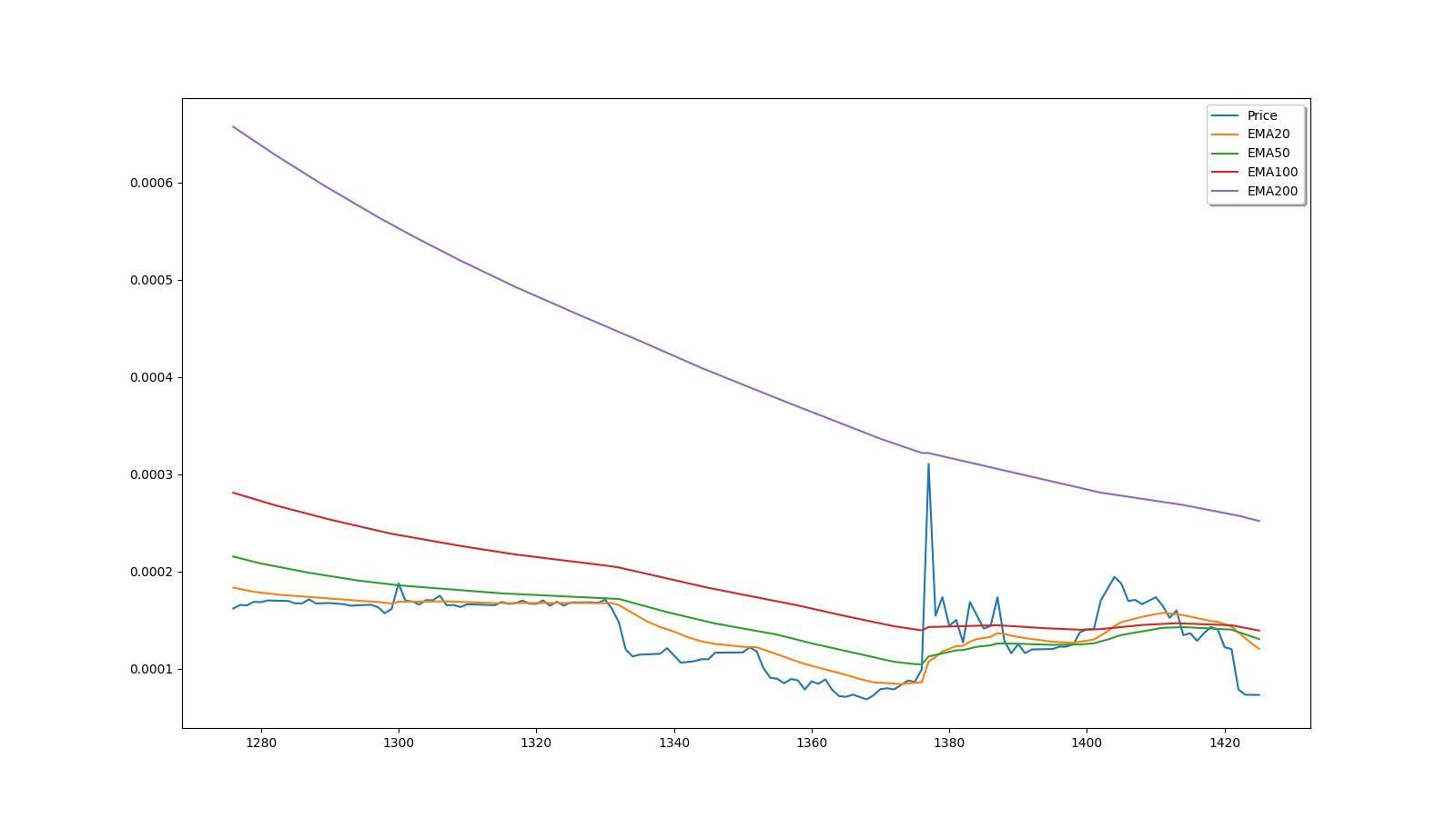 NvirWorld Exponential Moving Averages