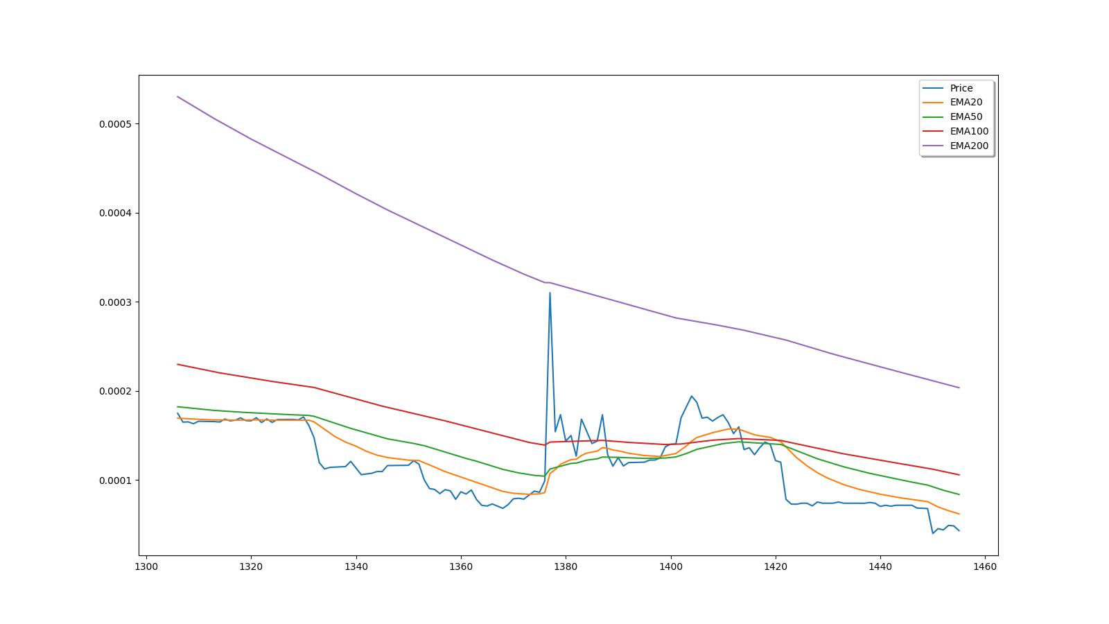 NvirWorld Exponential Moving Averages