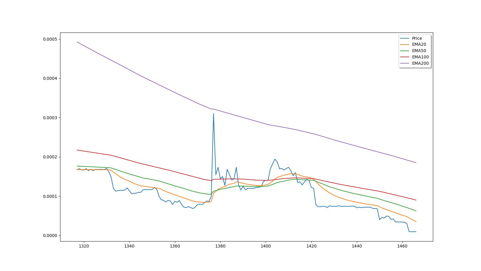 NvirWorld Exponential Moving Averages
