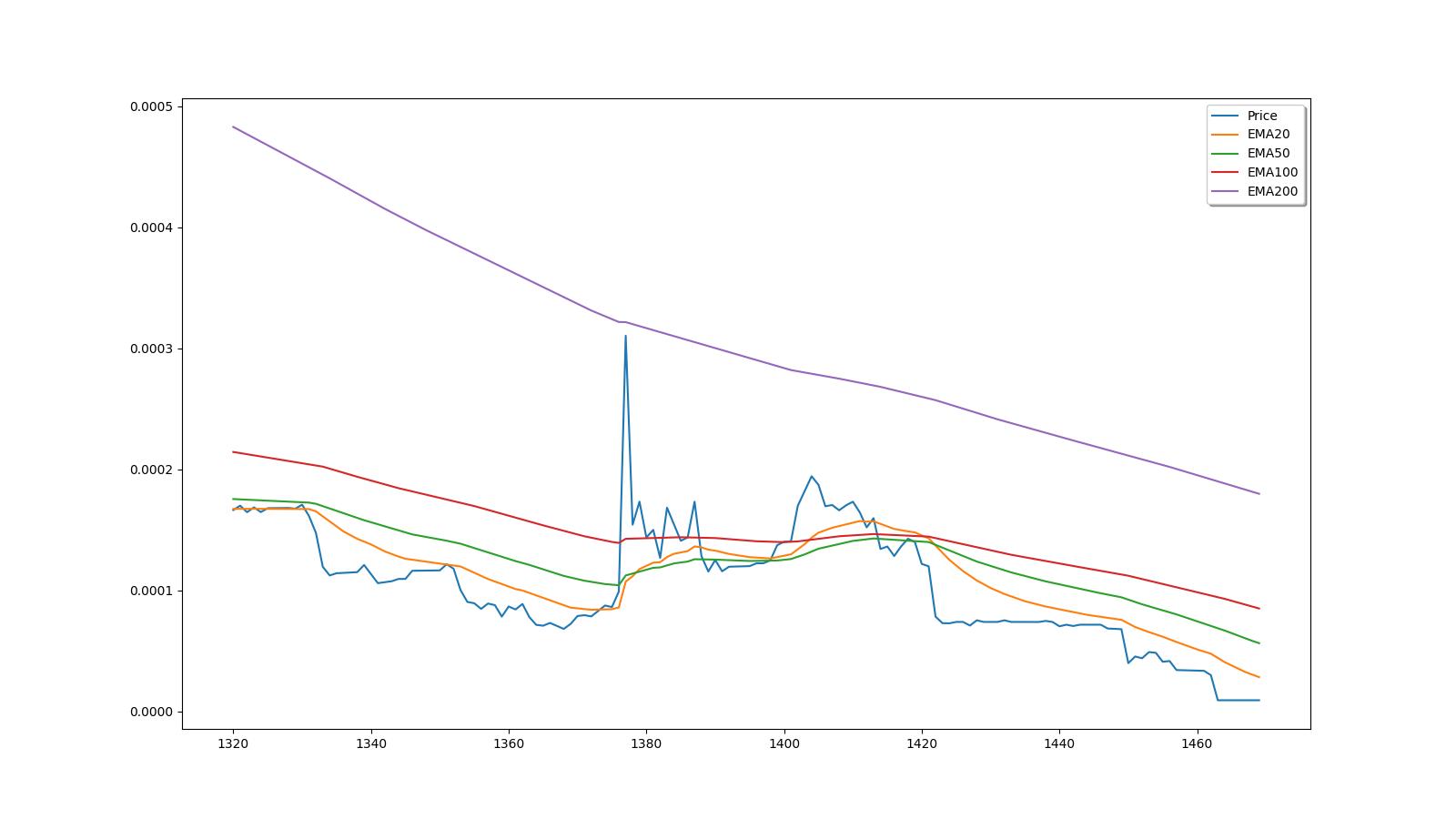 NvirWorld Exponential Moving Averages