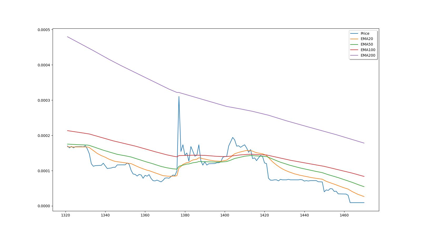 NvirWorld Exponential Moving Averages