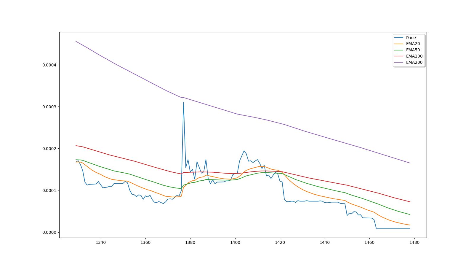NvirWorld Exponential Moving Averages