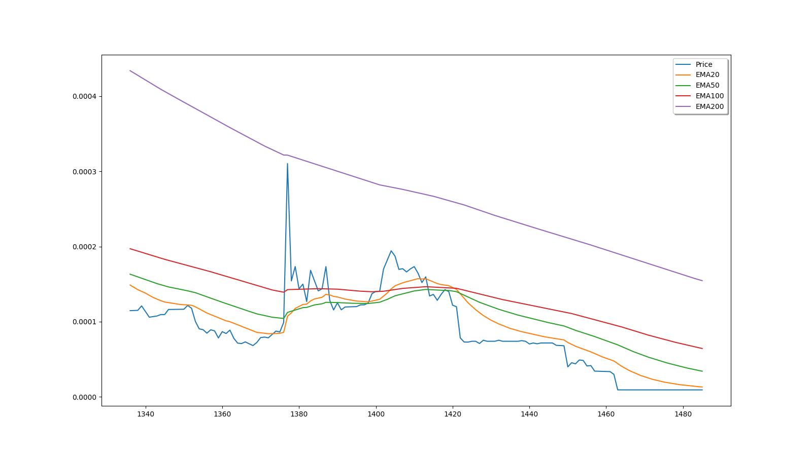 NvirWorld Exponential Moving Averages