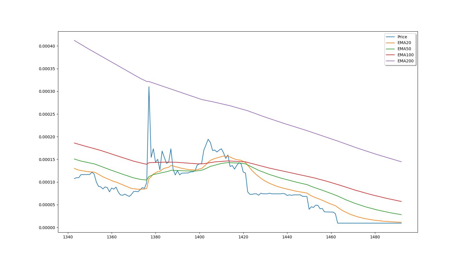 NvirWorld Exponential Moving Averages