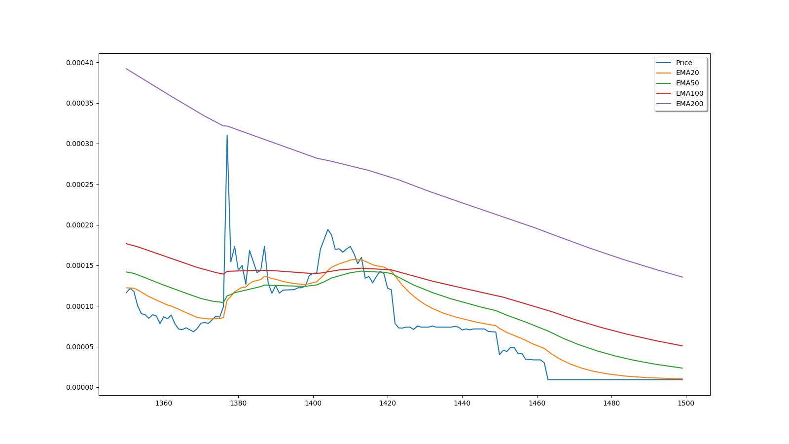 NvirWorld Exponential Moving Averages