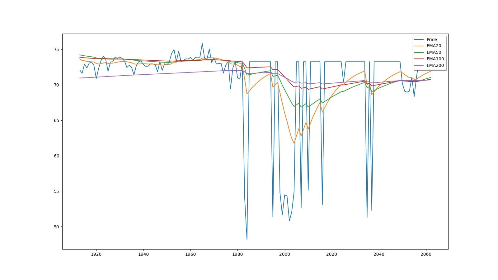Nexus Mutual Exponential Moving Averages