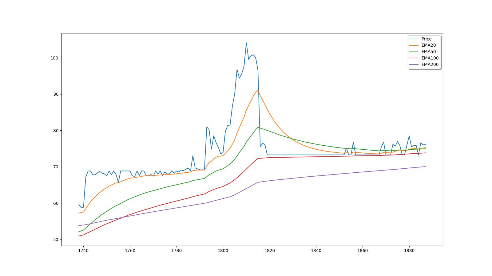 Nexus Mutual Exponential Moving Averages