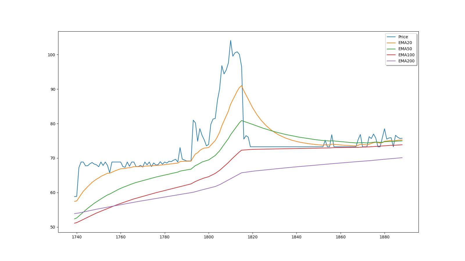 Nexus Mutual Exponential Moving Averages
