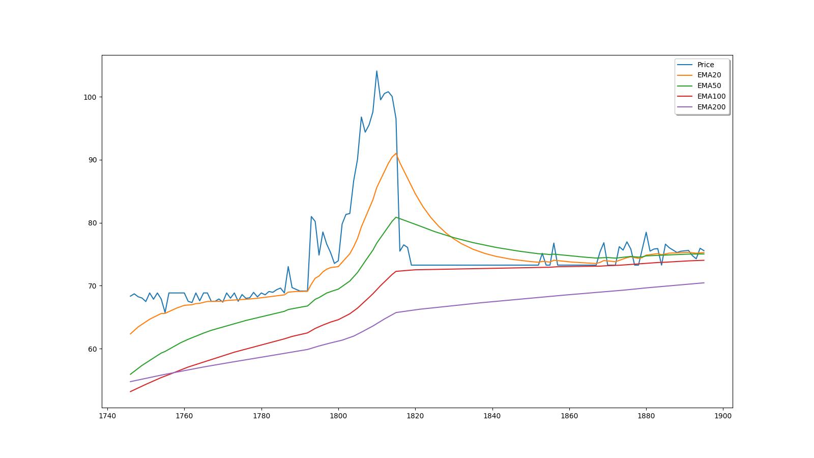 Nexus Mutual Exponential Moving Averages