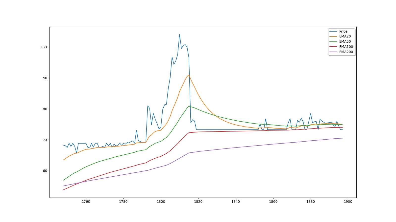 Nexus Mutual Exponential Moving Averages
